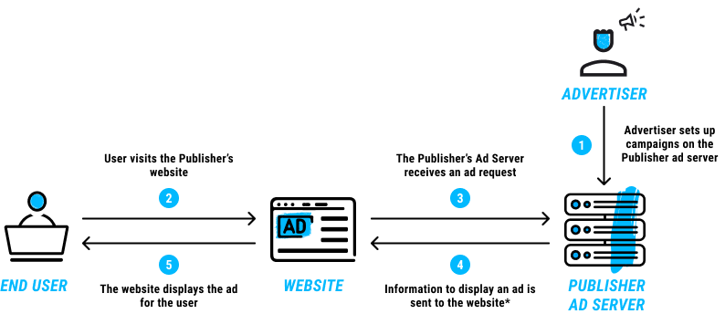 EXADS - A Powerful Customizable Ad Server